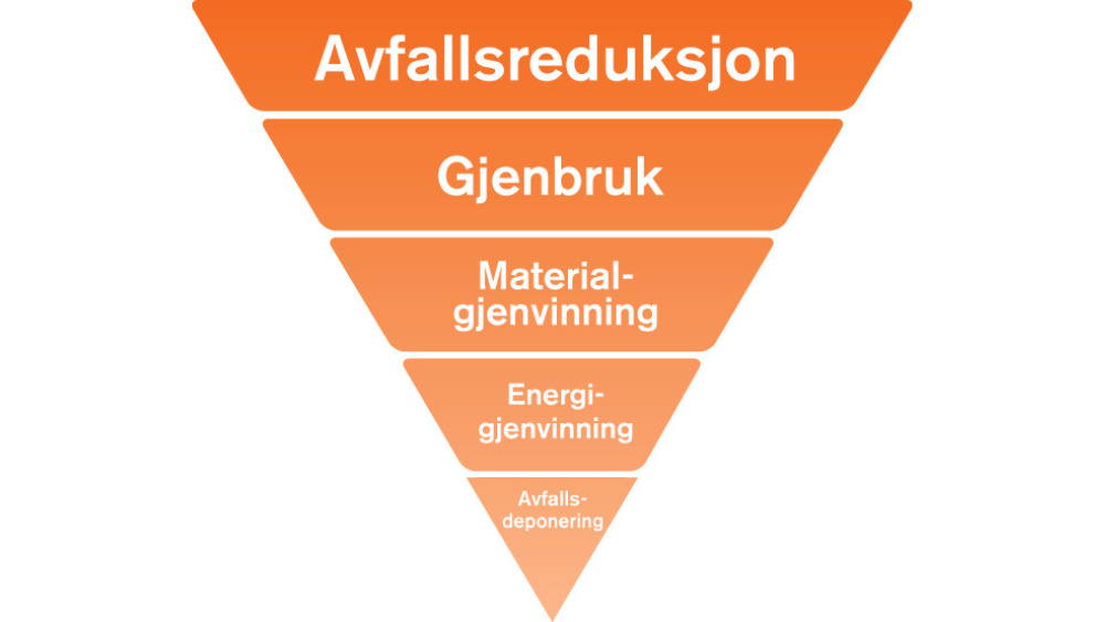 Derfor er det lønnsomt med en plukkanalyse av bedriftens avfall
